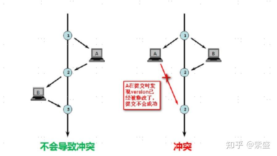 Mysql乐观锁 知乎