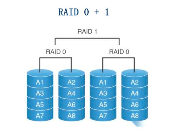 大厂小厂都在用的 RAID 软件阵列技术，必须学起来！ - 知乎