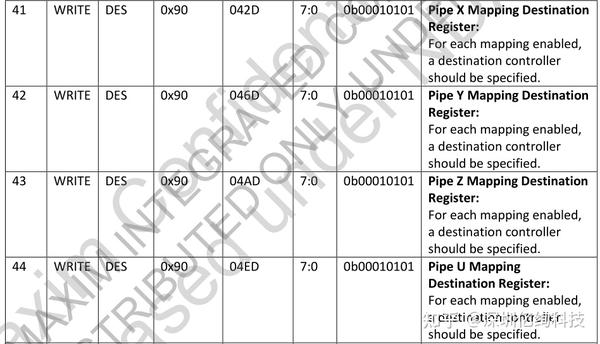 两路摄像头通过MAX9295 到MAX9296 配置 - 知乎