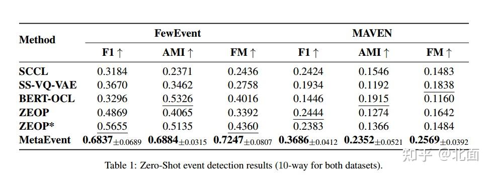 ACL-2023 文章阅读 Zero- and Few-Shot Event Detection via Prompt-Based Meta Learning - 知乎