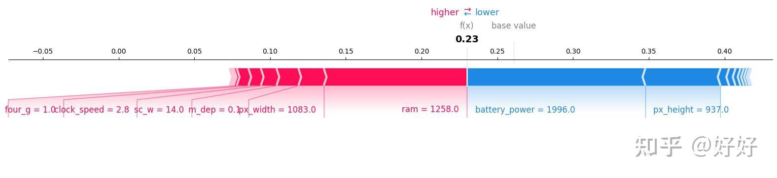 在机器学习中使用 SHAP 值实现模型可解释性 - 知乎