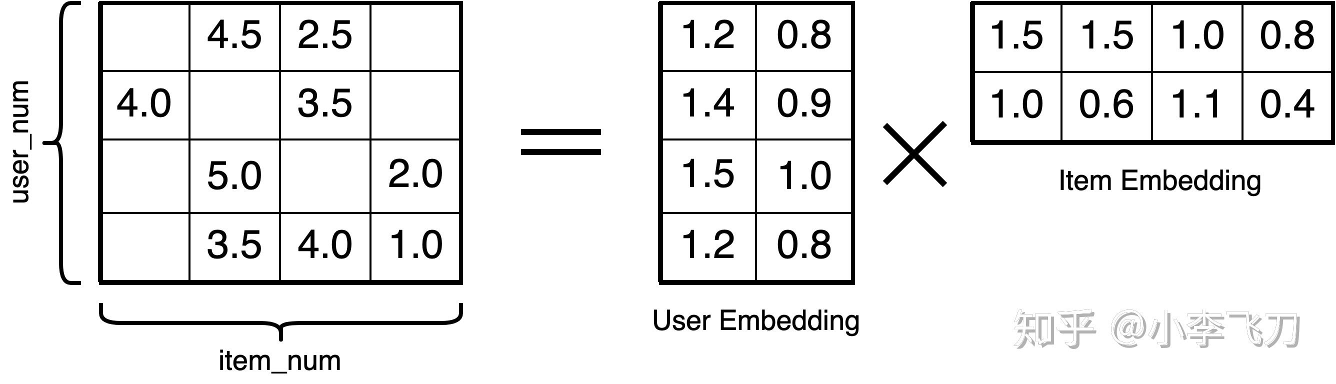 深度学习推荐系统 | Embedding，从哪里来，到哪里去 - 知乎
