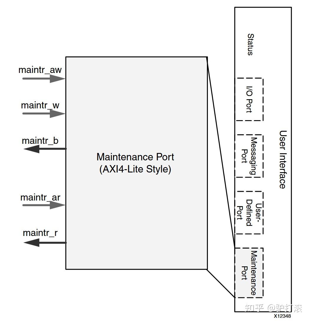 SRIO接口协议(一) - 知乎