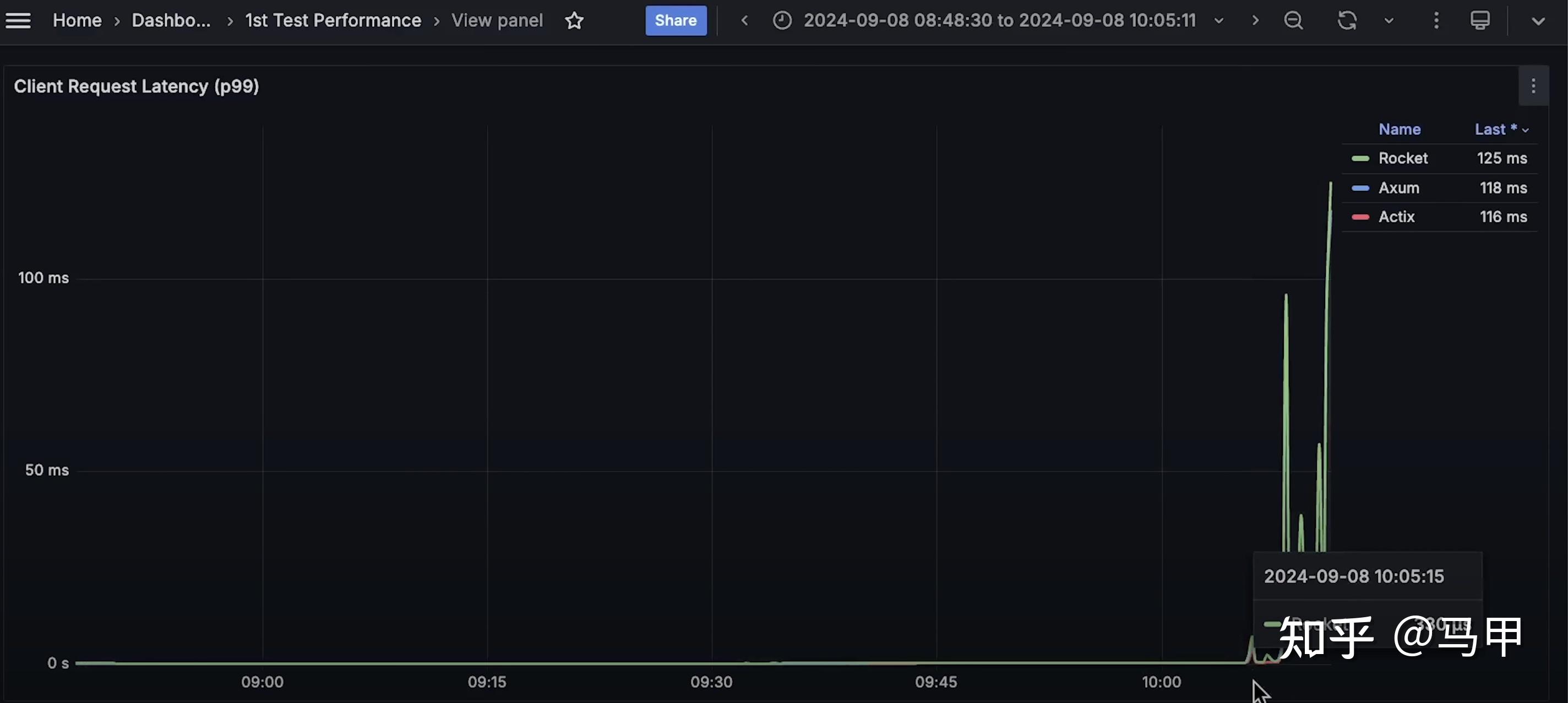 Rust主流框架性能比拼: Actix vs Axum vs Rocket - 知乎