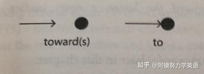 干货｜从基本词义出发，学介词toward(s), to, in/ into, inward - 知乎