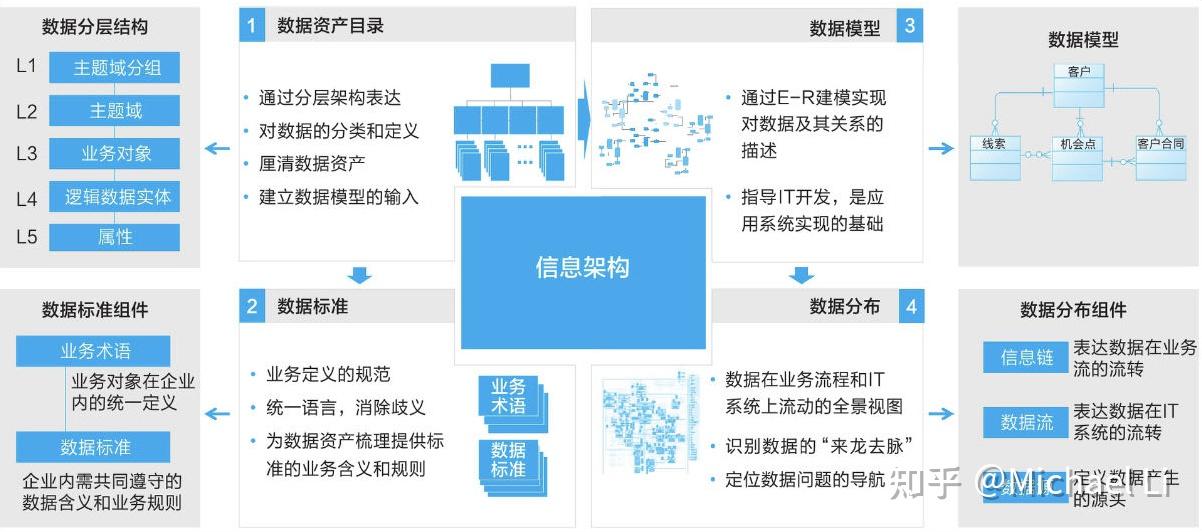 数据治理 知乎