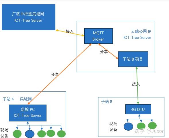 使用IOT-Tree实现了一个总站接入远程子站的项目，分享给大家 - 知乎