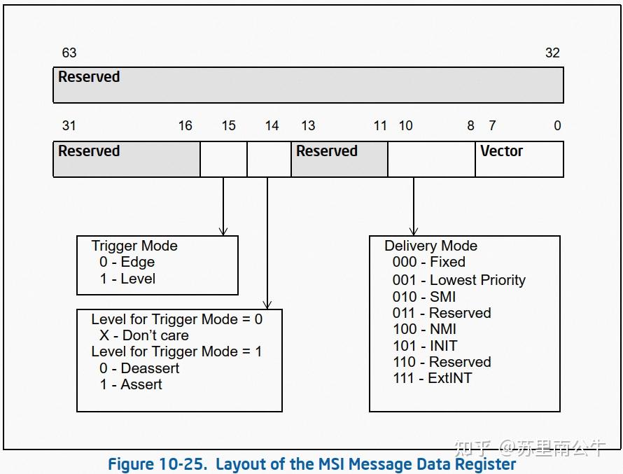Intel SDM 之 APIC [3] - 知乎