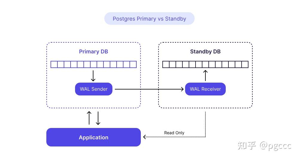 【PGCCC】在 Postgres 中构建复制安全的 LSM 树 - 知乎