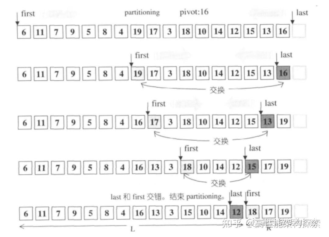 STL中sort源码分析 - 知乎