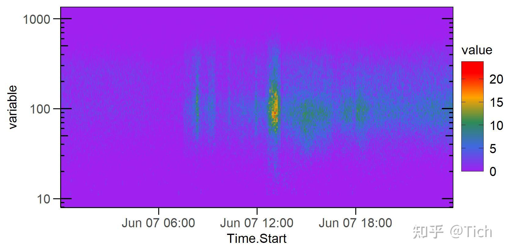 基于R语言快速处理、分析和可视化粒径谱数据 - 知乎