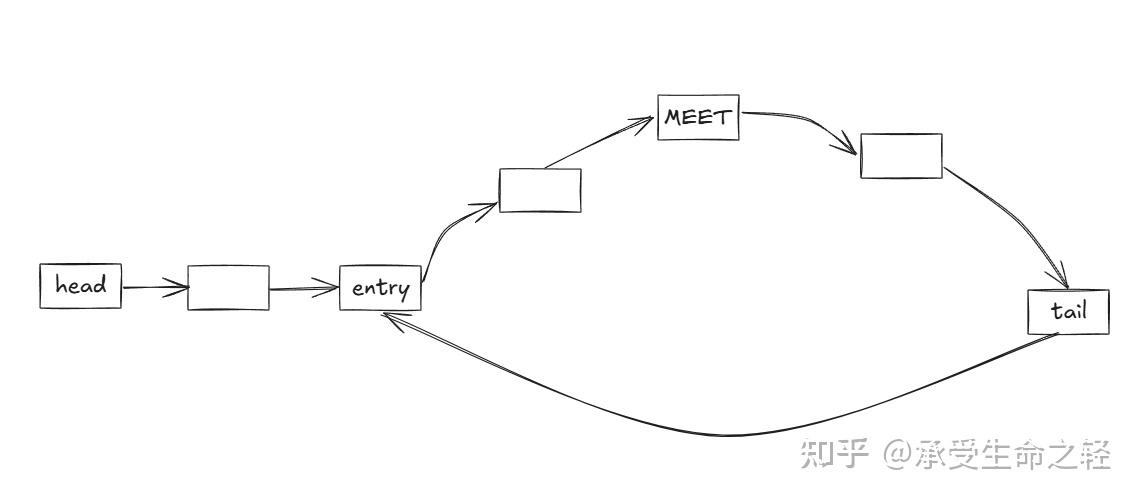 Floyd's Cycle-Finding Algorithm(弗洛伊德判圈算法) - 知乎