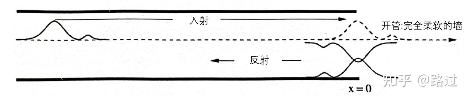声波—— 一维平面波（上） - 知乎