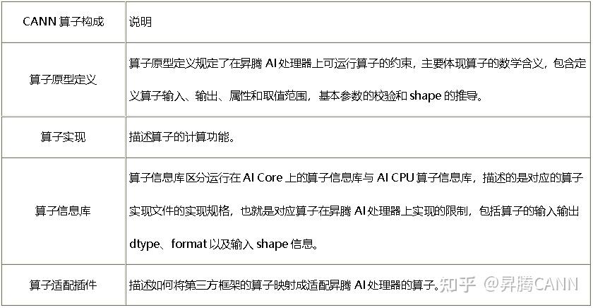 昇腾CANN算子开发揭秘 - 知乎