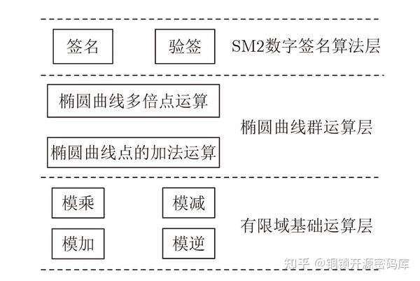 铜锁 SM2 算法性能优化实践（一）｜综述 - 知乎