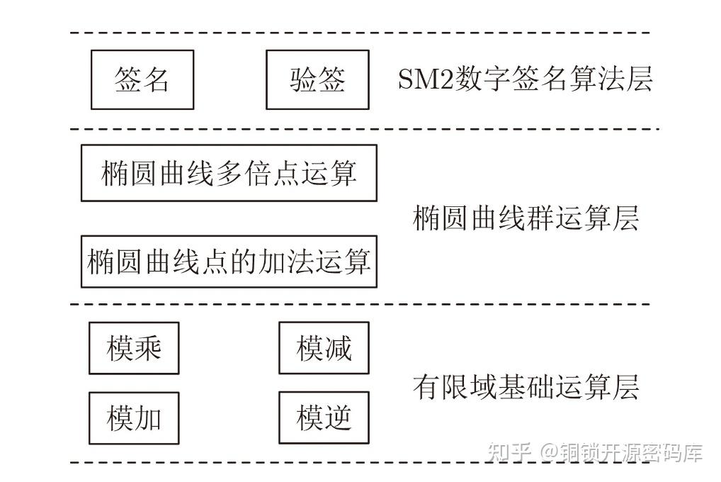 铜锁 SM2 算法性能优化实践（一）｜综述 - 知乎
