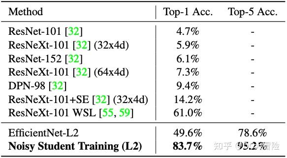 Self-training with Noisy Student improves ImageNet classification Paper ...
