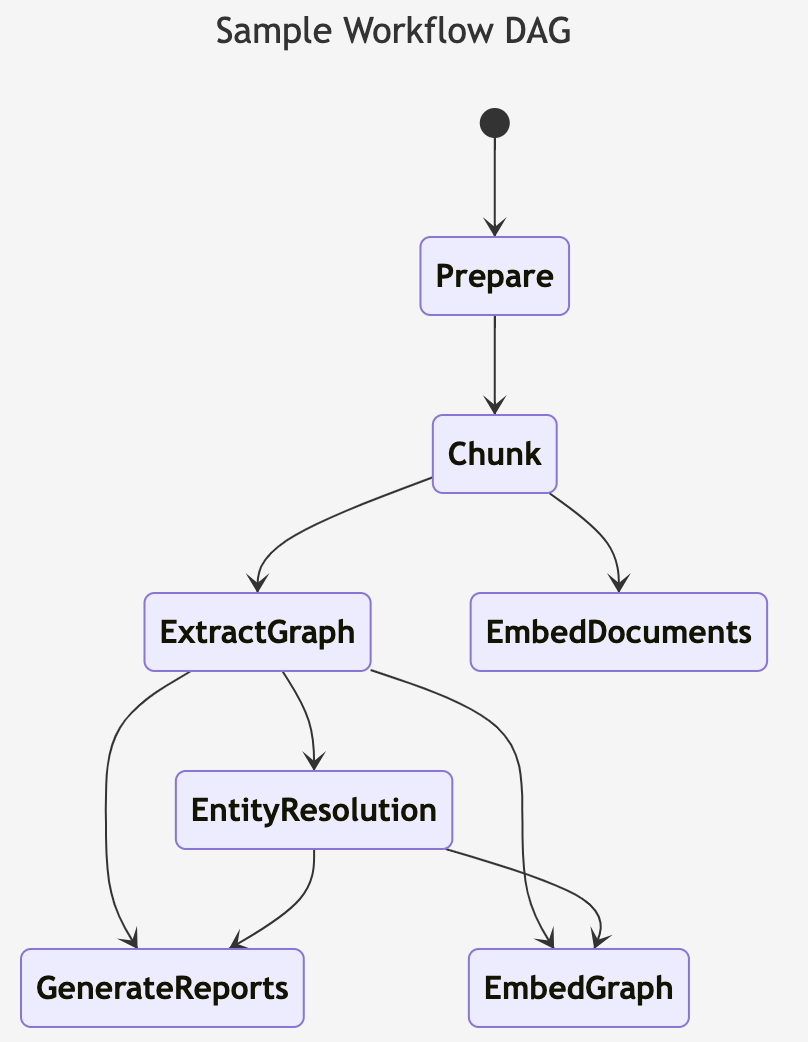Video-STaR:自我训练助力视觉模型提升；GraphRAG：以全新方式探索无结构文本；MobileLLM：专为移动设备优化 - 知乎