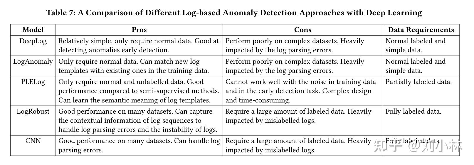 [日志缺陷检测综述]Log-based Anomaly Detection with Deep Learning - 知乎