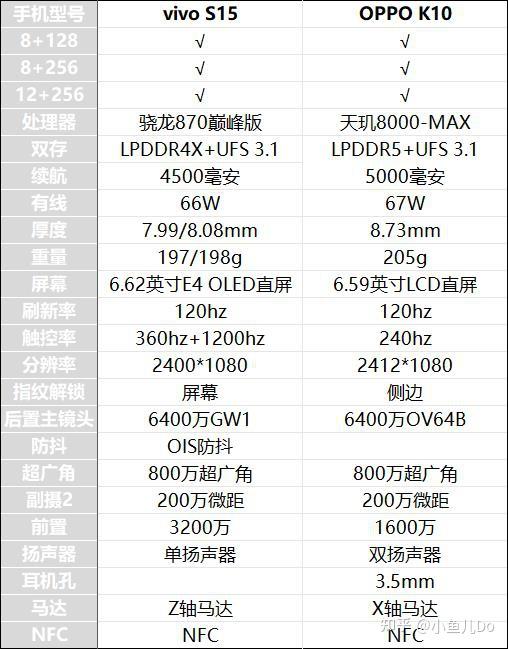 为什么vivo S15比OPPO K10贵，但性能却更弱呢？ - 知乎