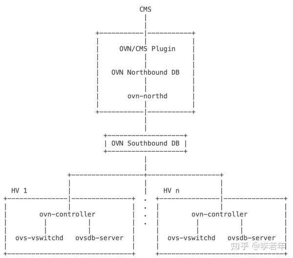 OVN 概念与实践 - 知乎