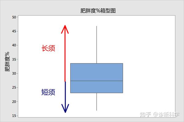 统计 | 一文读懂箱型图 - 知乎