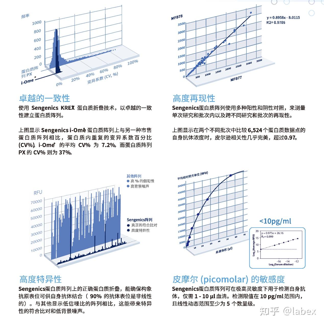 蛋白质芯片Sengenics技术介绍 - 知乎