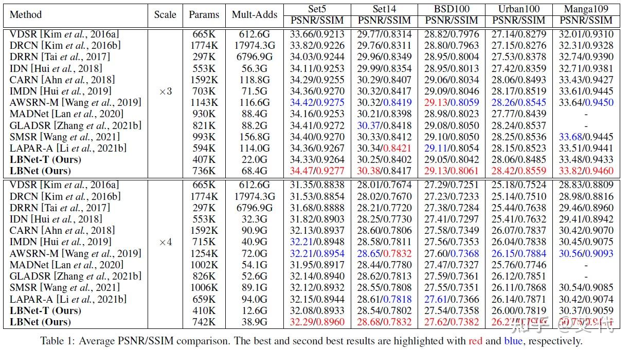 【论文笔记】LBNet：Lightweight Bimodal Network for Single-Image Super-Resolution - 知乎