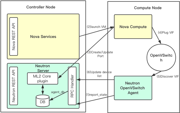 OpenStack虚机网卡的创建过程 - 知乎