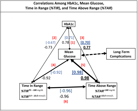 研究速递｜CGM指标用于糖尿病患者疗效评估优于HbA1c - 知乎