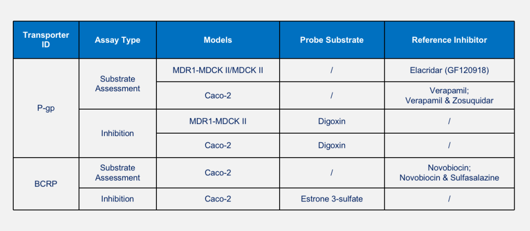 更新解读 | NMPA，FDA药物相互作用研究技术指导原则（二）──转运体介导的药物相互作用体外评估策略 - 知乎