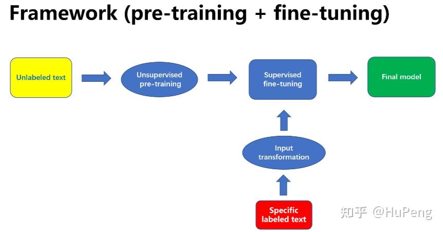 论文阅读：Improving Language Understanding by Generative Pre-Training - 知乎