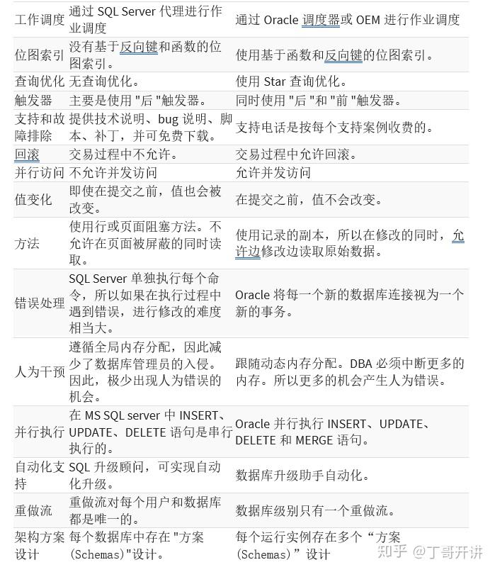 SQLServer和Oracle数据库相比谁更强？ - 知乎