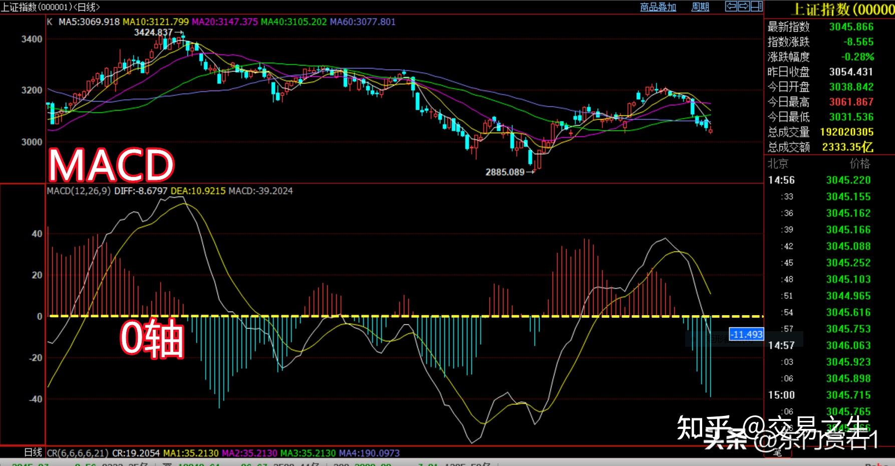 济安线绝密战法，股票0轴线识别图解 - 知乎