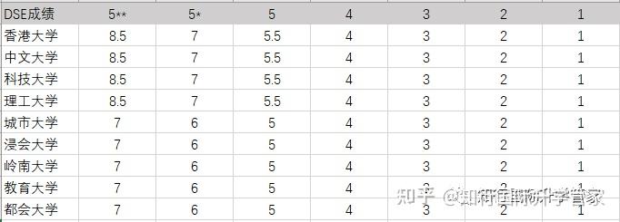 香港大学2024年DSE计分方法公布！ - 知乎