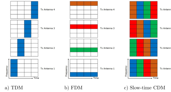 4D成像雷达专栏 | 4D成像雷达MIMO波形分集技术 - 知乎