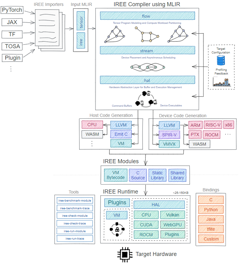[IREE] 编译流程 - 知乎