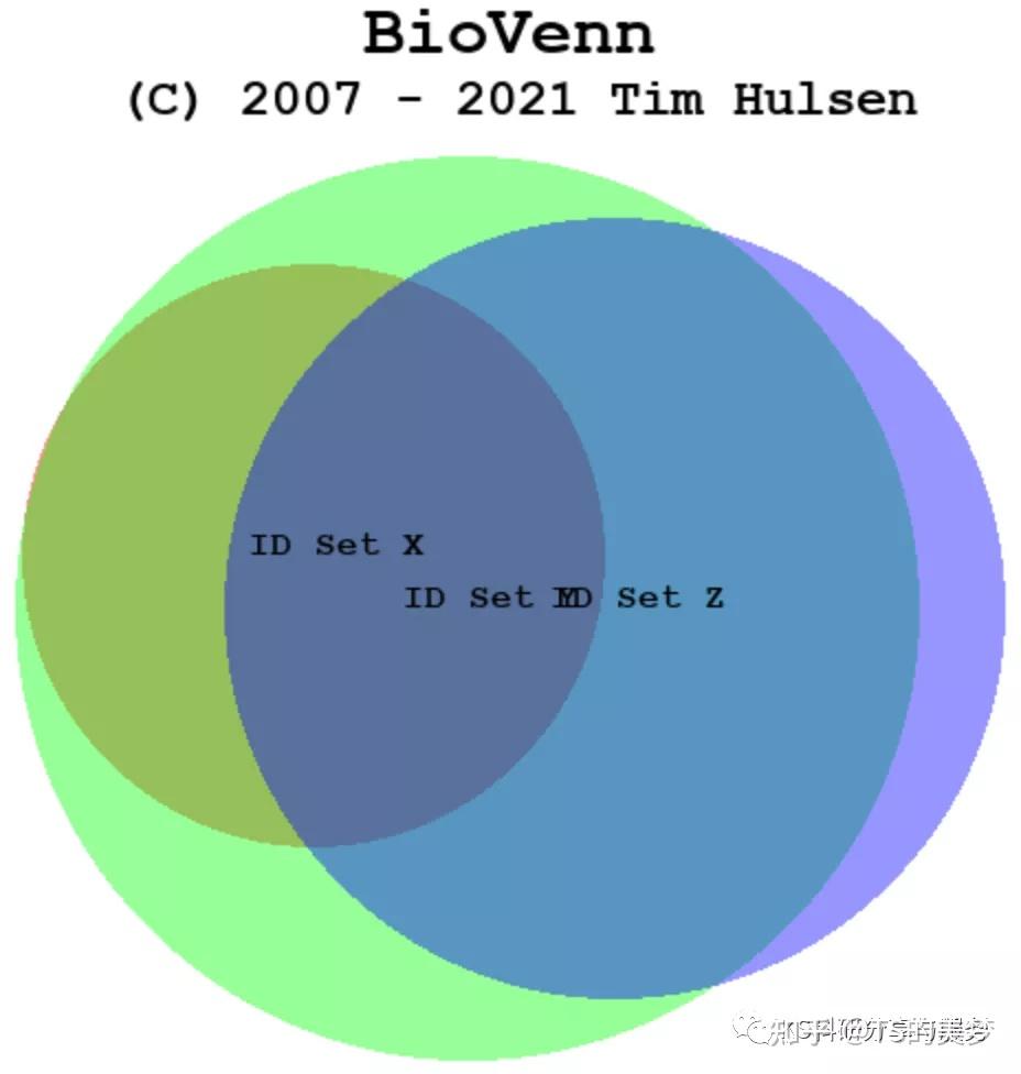 转录组不求人系列(十一): R语言绘制不一样的韦恩图 - 知乎