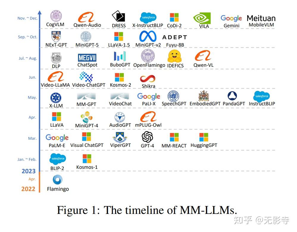 【LLM】 MM-LLM：多模态大语言模型的最新进展 - 知乎