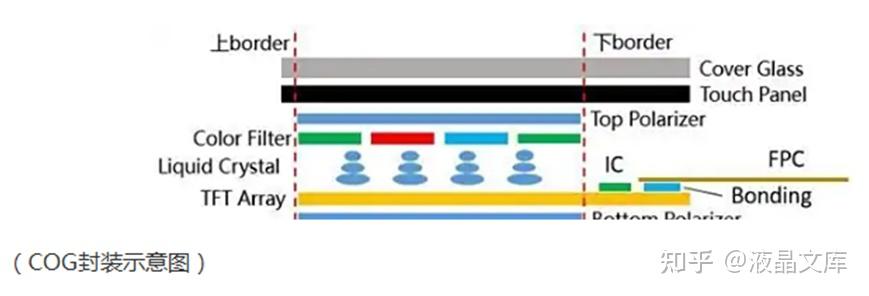 技术前沿:一篇读懂COF、COG 及COP 绑定原理及运用 - 知乎
