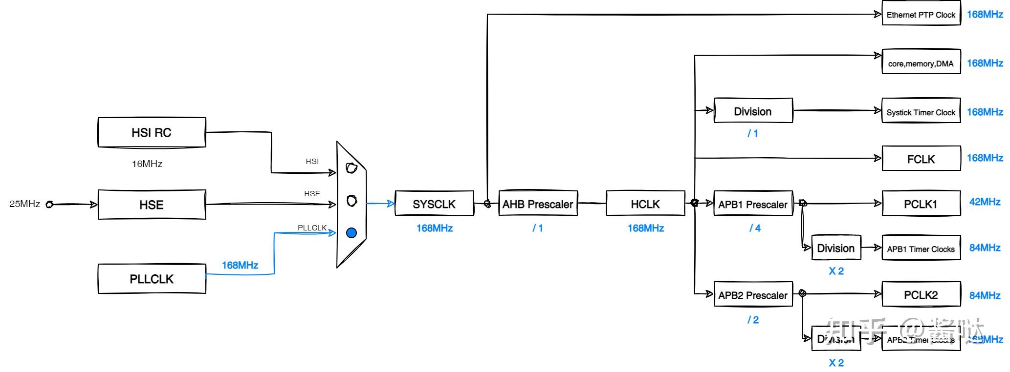 Stm32时钟系统及配置方法 知乎