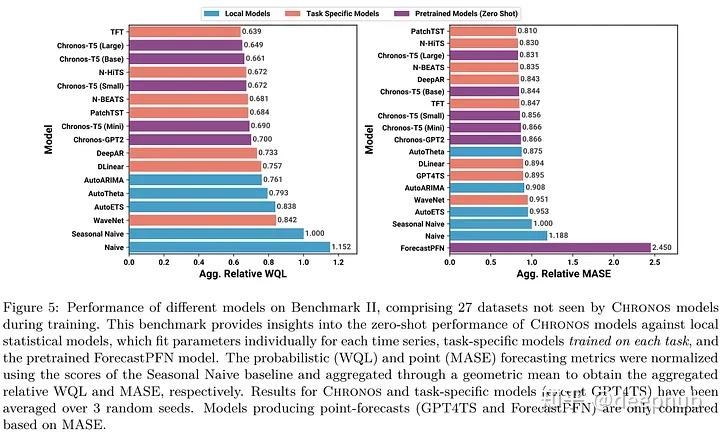 Chronos: 将时间序列作为一种语言进行学习 - 知乎