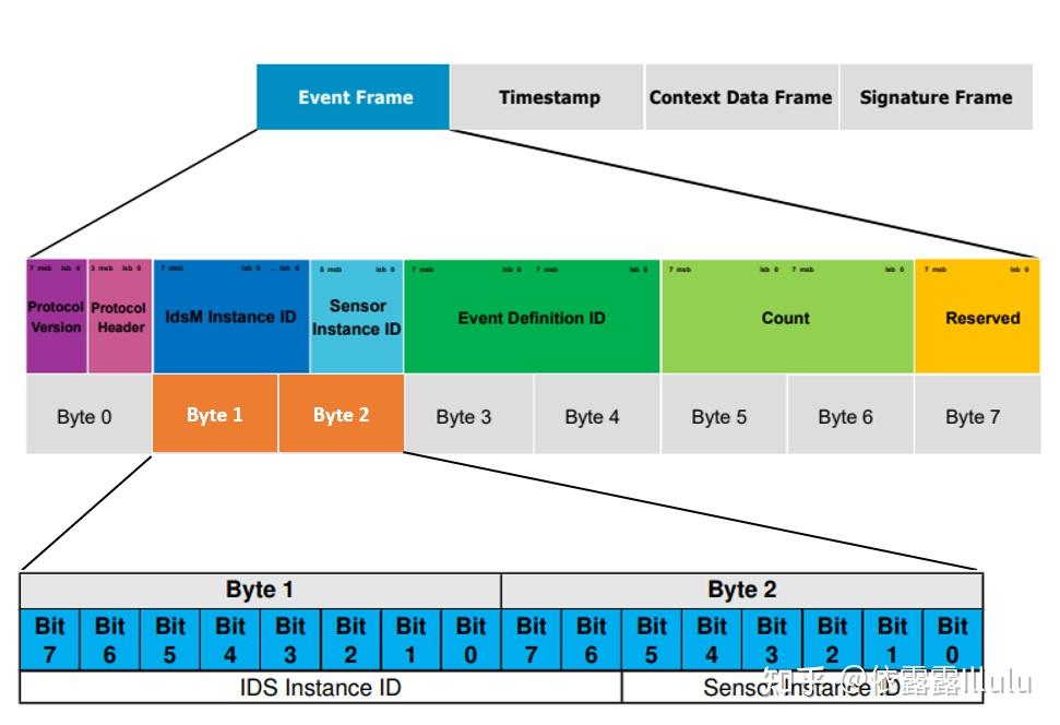 CP AUTOSAR入侵检测系统(IDS)学习笔记（2）- IDS协议 - 知乎