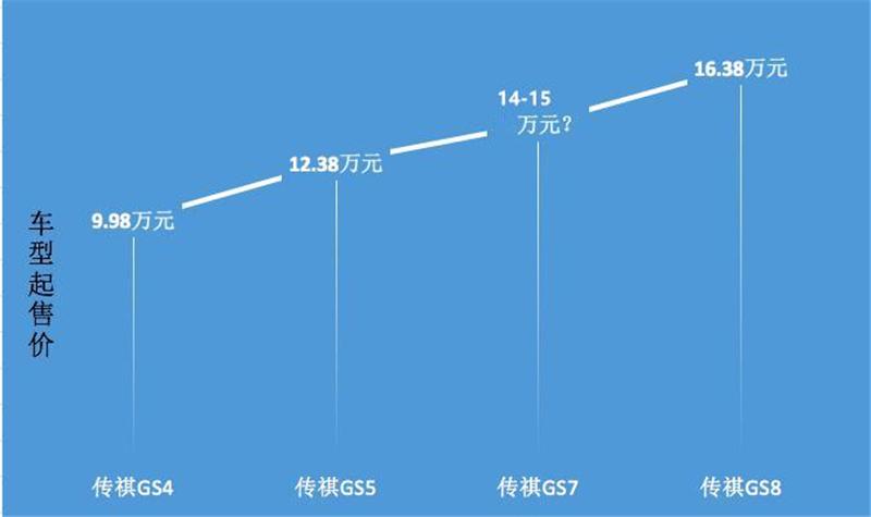 传祺GS7预售价15.58-22.98万元，你怎么看？ - 知乎
