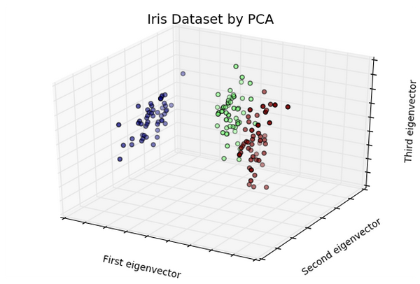 用Scikit-learn对Iris数据集进行数据分析及可视化 - 知乎