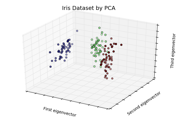 用Scikit-learn对Iris数据集进行数据分析及可视化 - 知乎