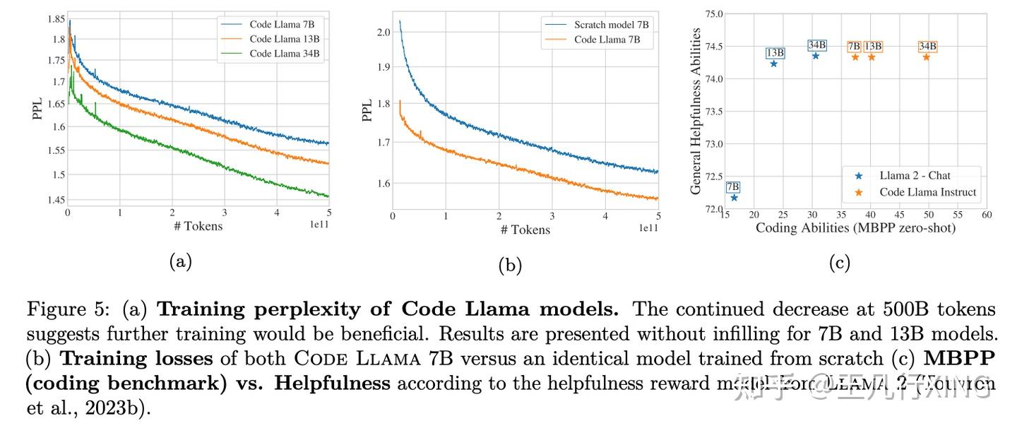 论文精读：Llama 2 是个好码农吗？Code Llama: Open Foundation Models for Code - 知乎