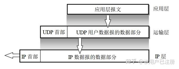 计算机网络--UDP 概述 - 知乎