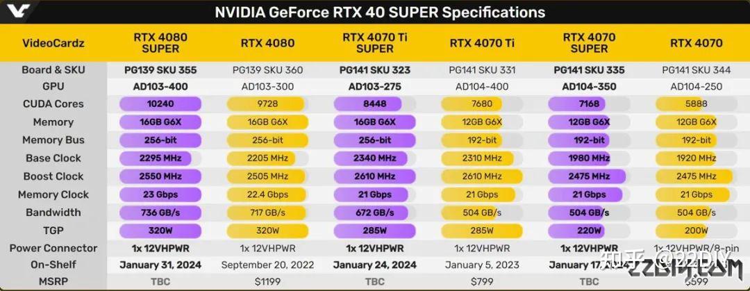 RTX 4080 Super 配备 23Gbps 显存，40 Super 系列详细规格 - 知乎