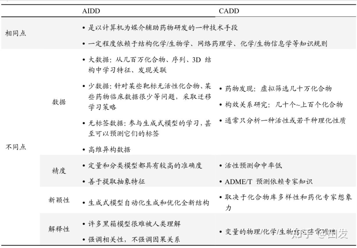 《从CADD到AIDD：AI如何开启药物研发的“智能驾驶”时代？》 - 知乎